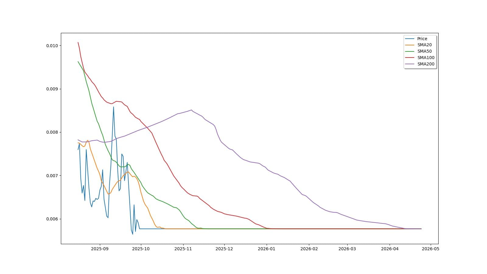 Bongo Cat Simple Moving Averages