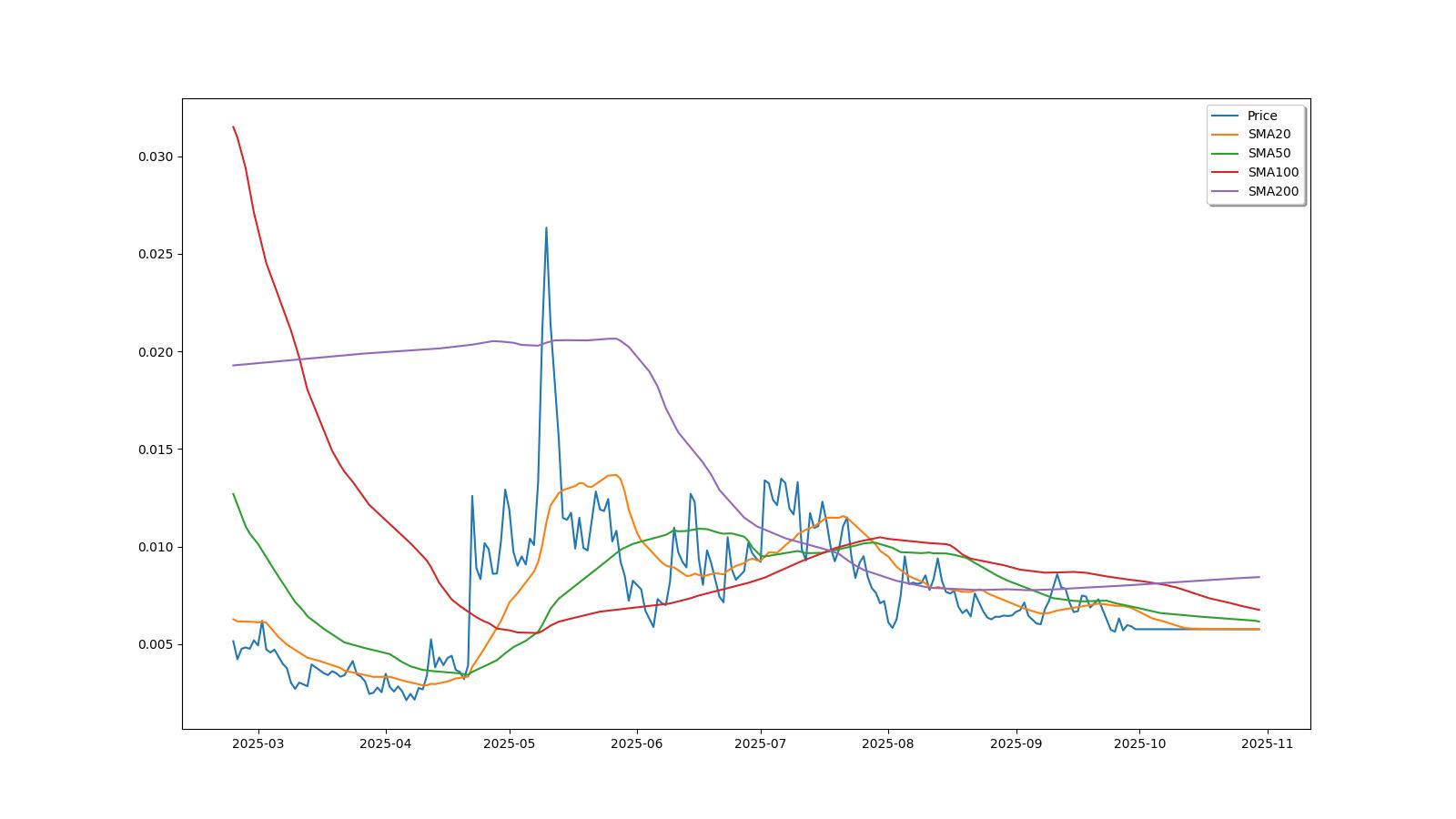 Bongo Cat Simple Moving Averages