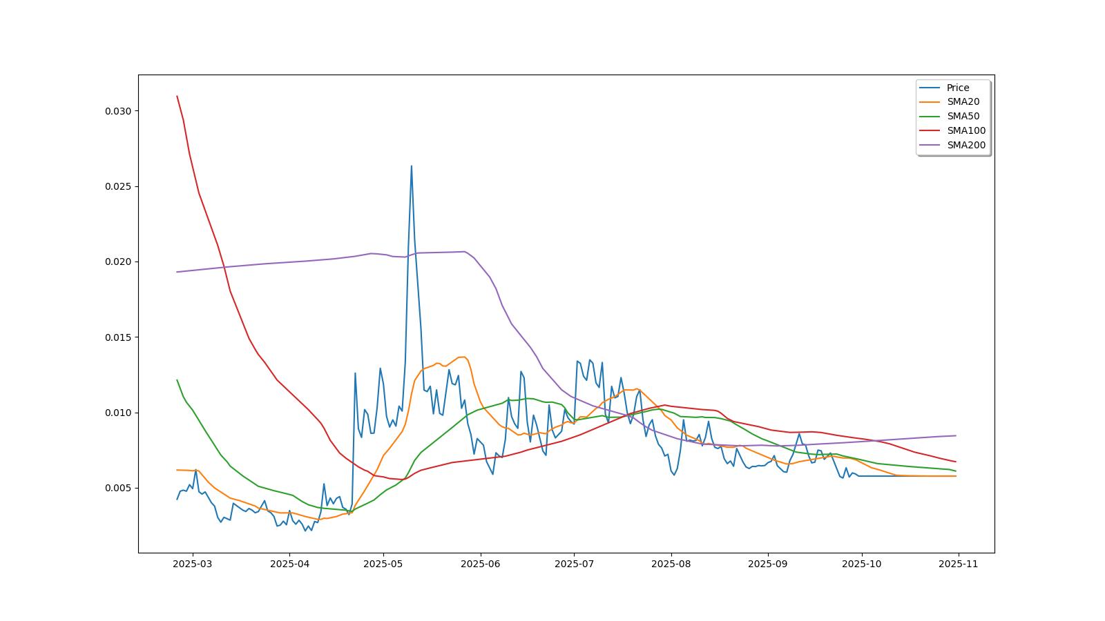 Bongo Cat Simple Moving Averages