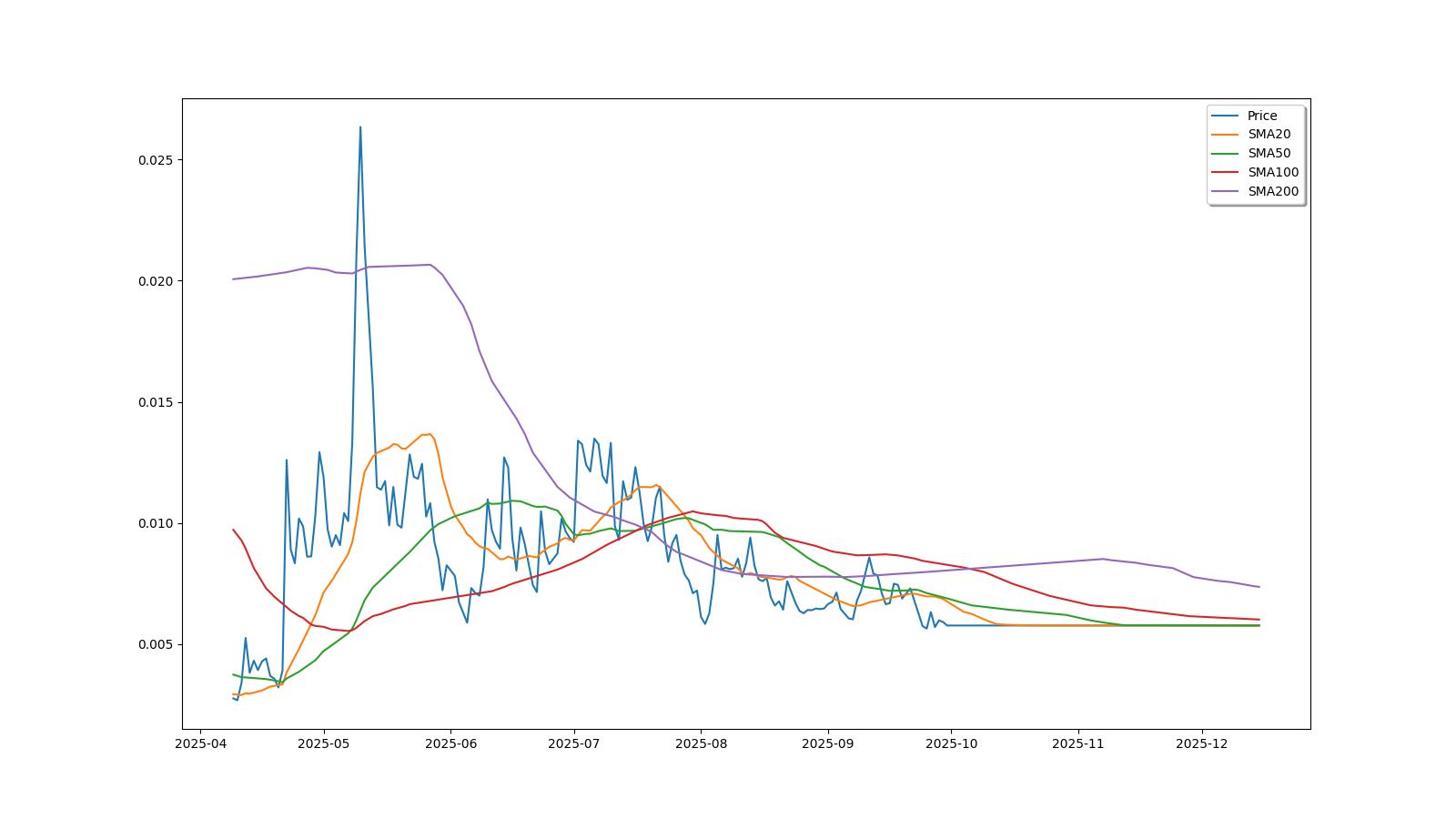 Bongo Cat Simple Moving Averages