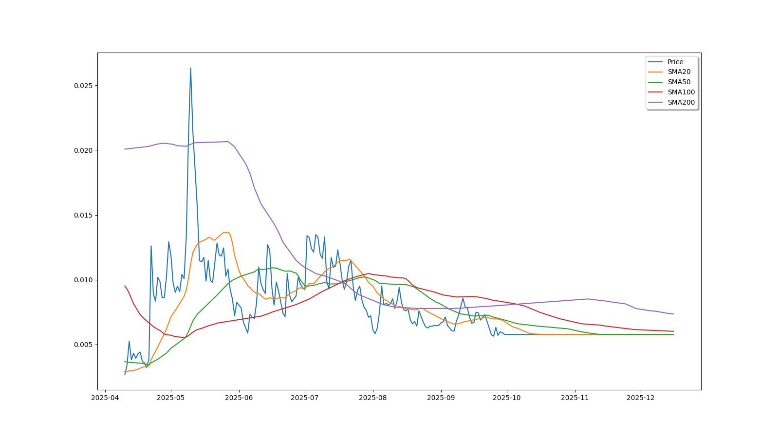 Bongo Cat Simple Moving Averages