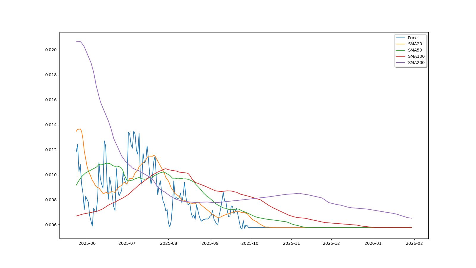 Bongo Cat Simple Moving Averages
