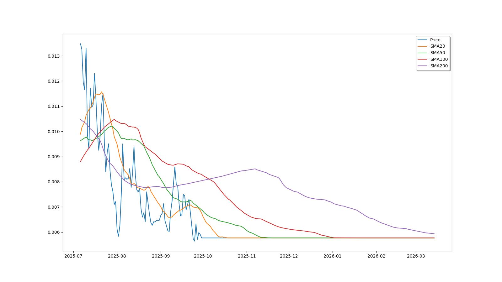 Bongo Cat Simple Moving Averages