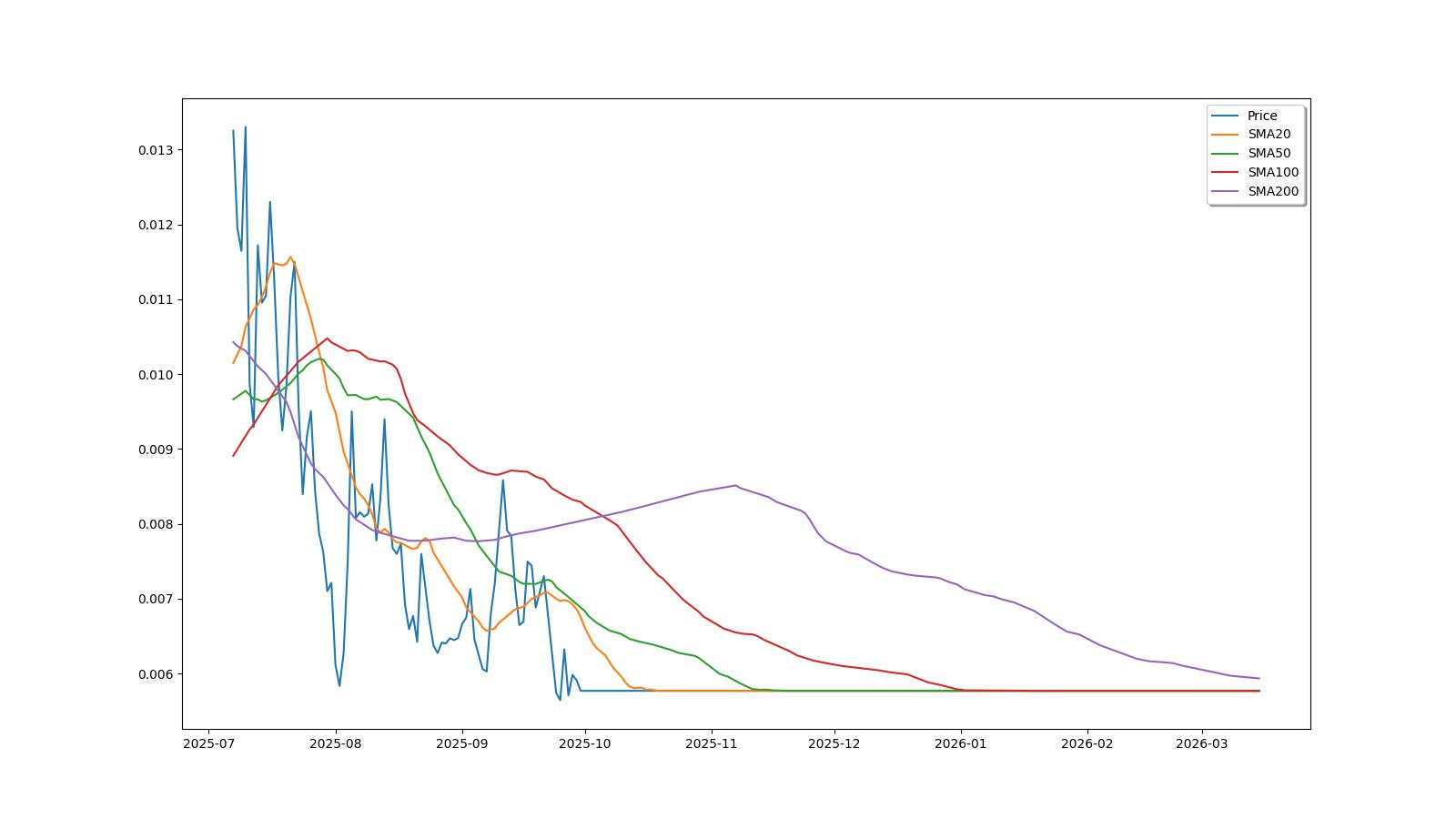 Bongo Cat Simple Moving Averages