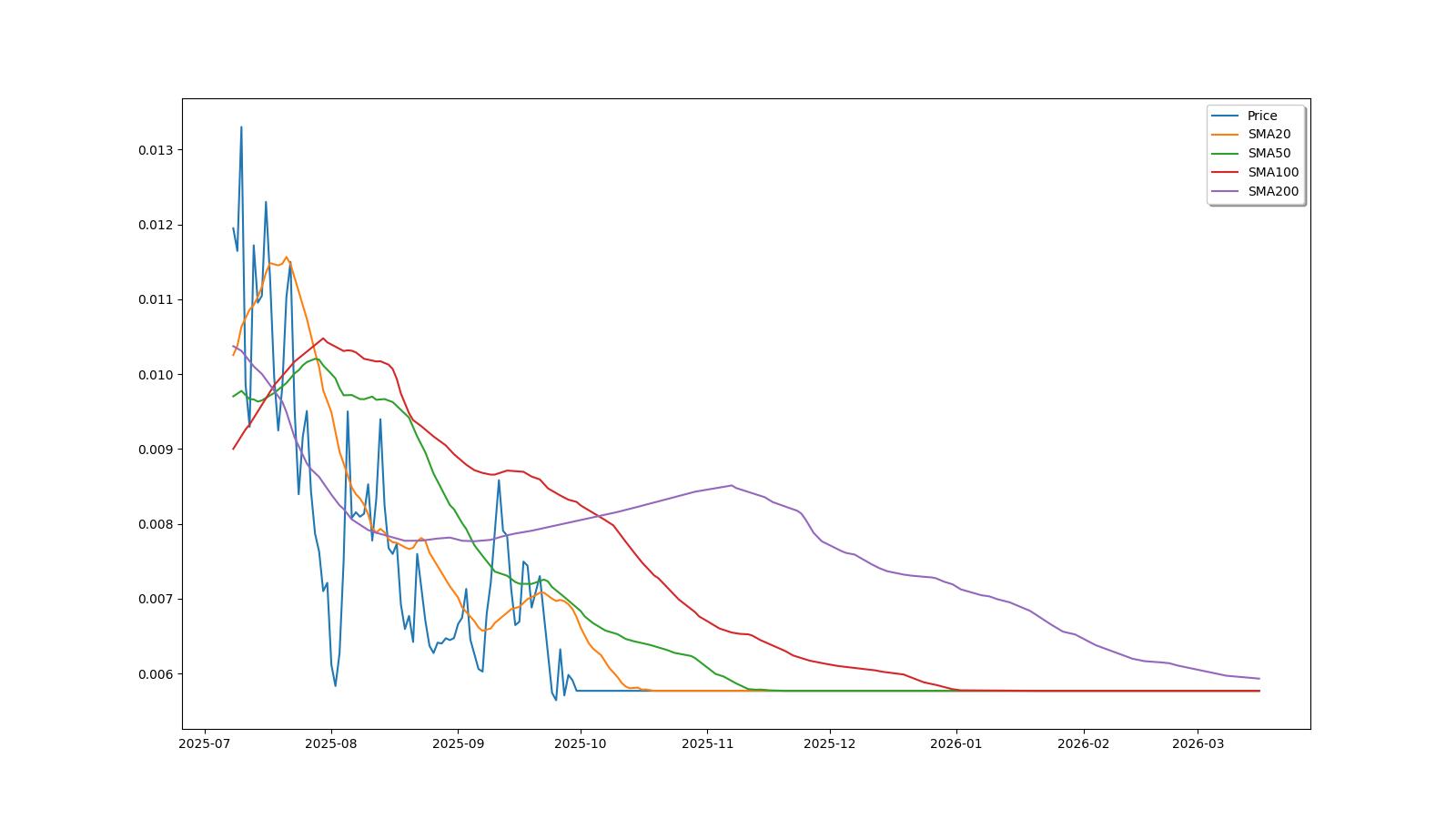 Bongo Cat Simple Moving Averages