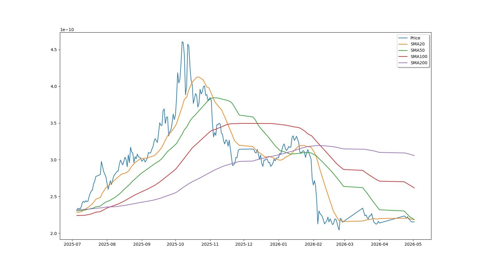 BongWeedCoin Simple Moving Averages