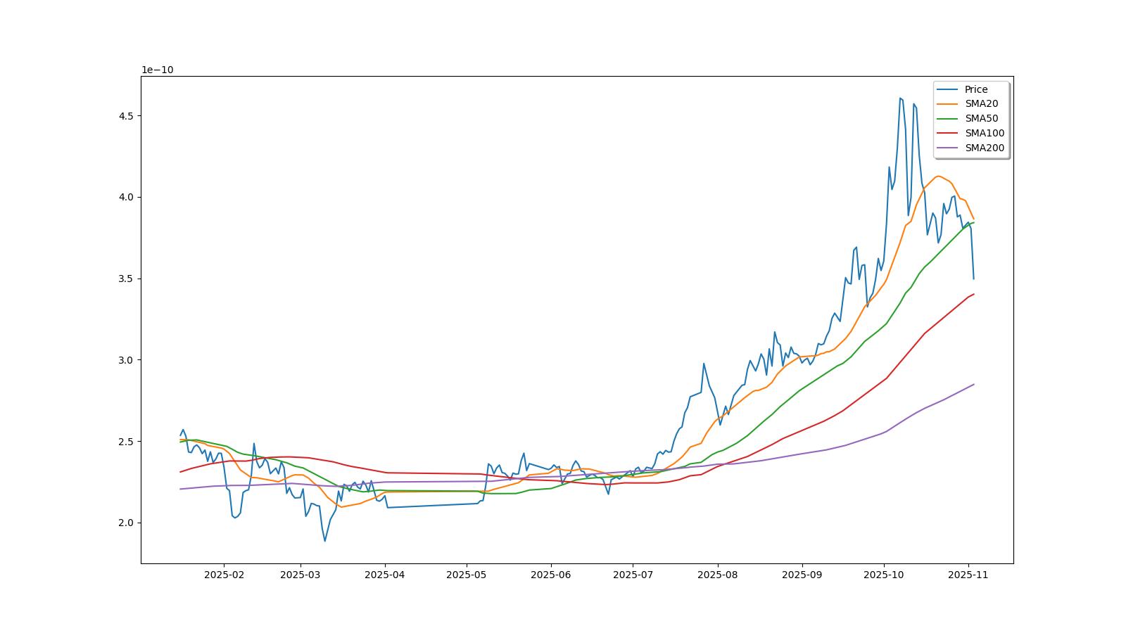 BongWeedCoin Simple Moving Averages