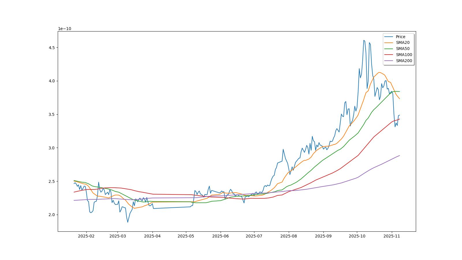 BongWeedCoin Simple Moving Averages