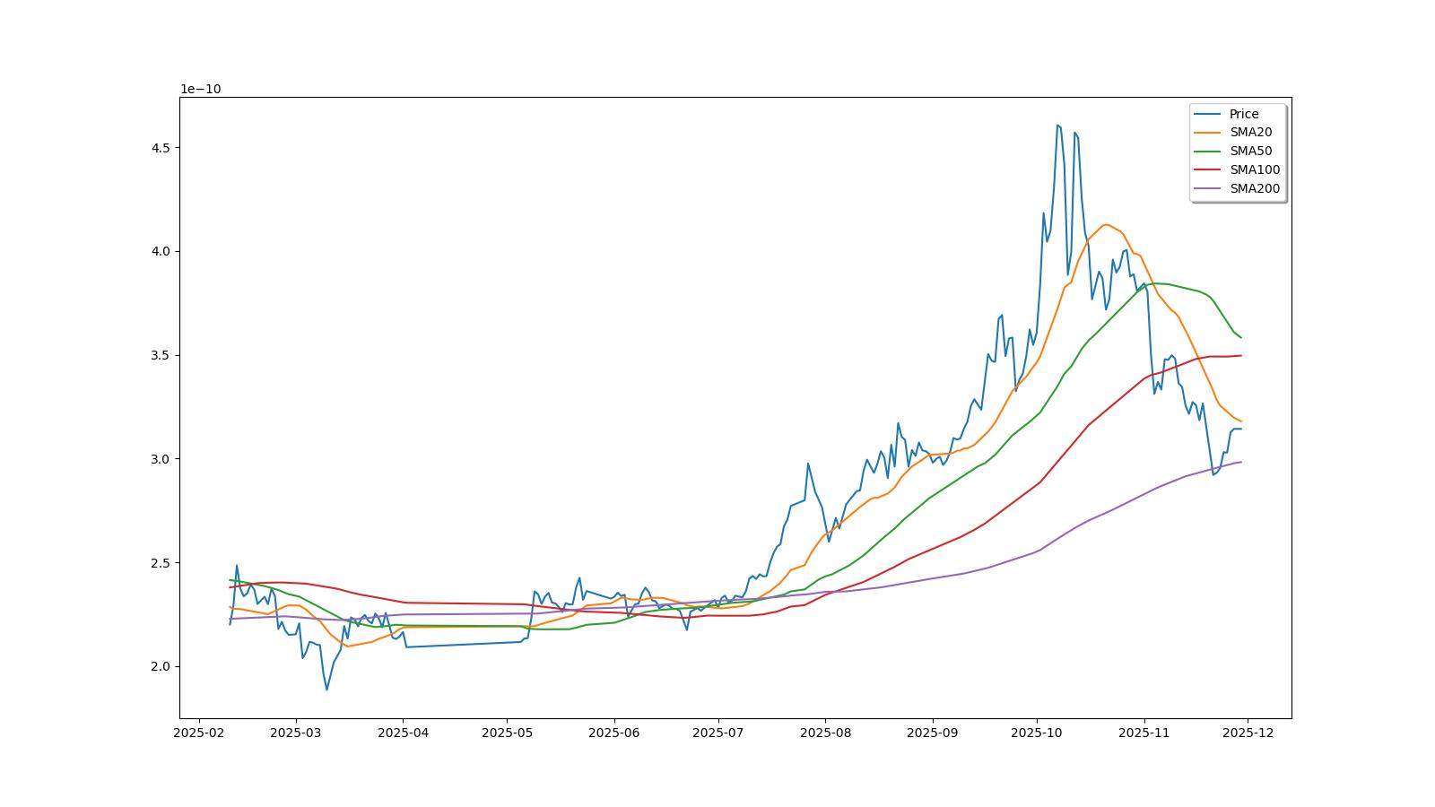 BongWeedCoin Simple Moving Averages
