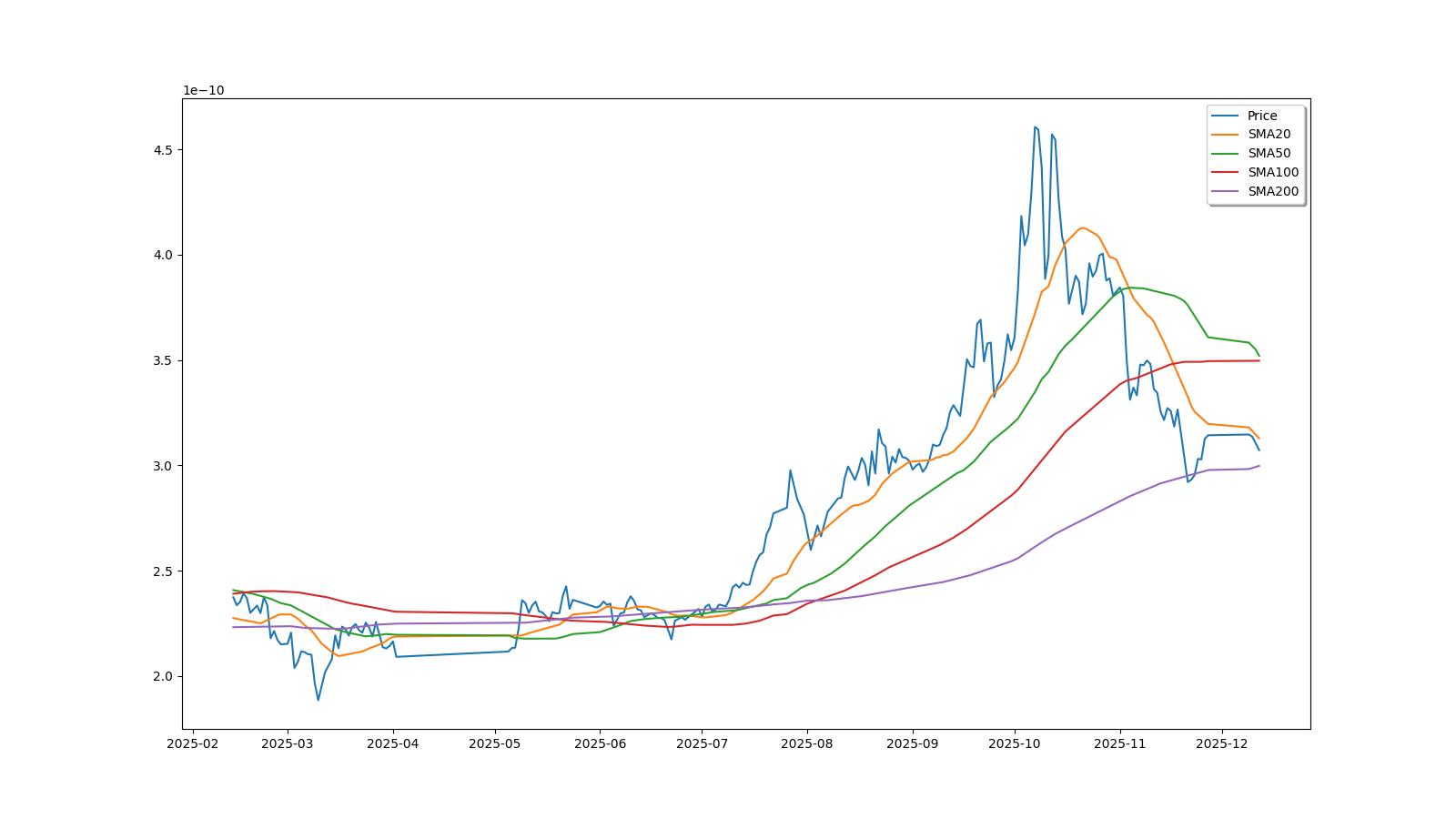 BongWeedCoin Simple Moving Averages