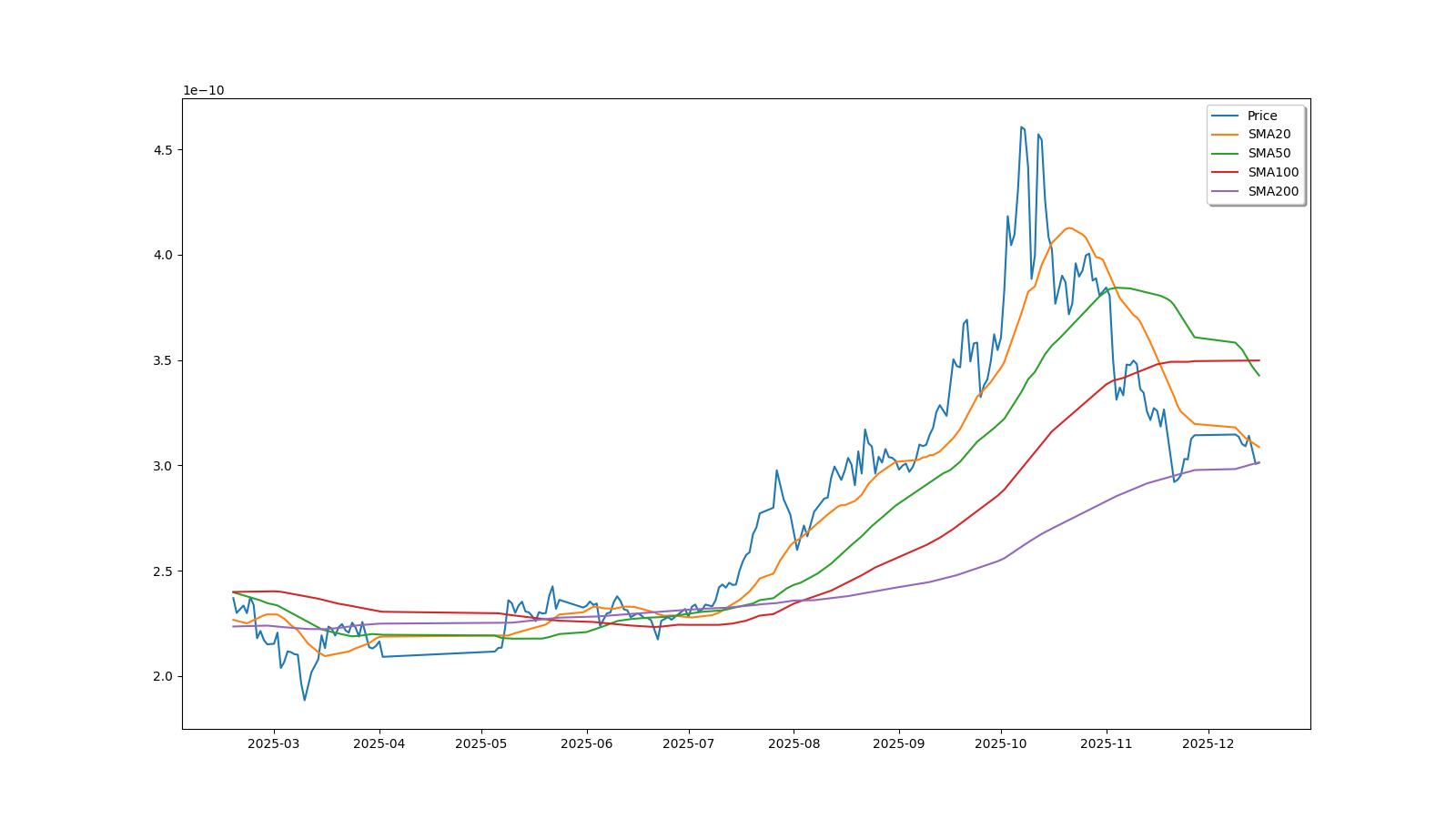 BongWeedCoin Simple Moving Averages
