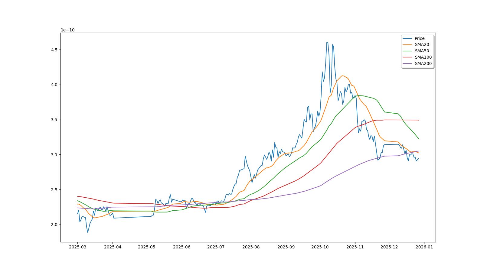 BongWeedCoin Simple Moving Averages