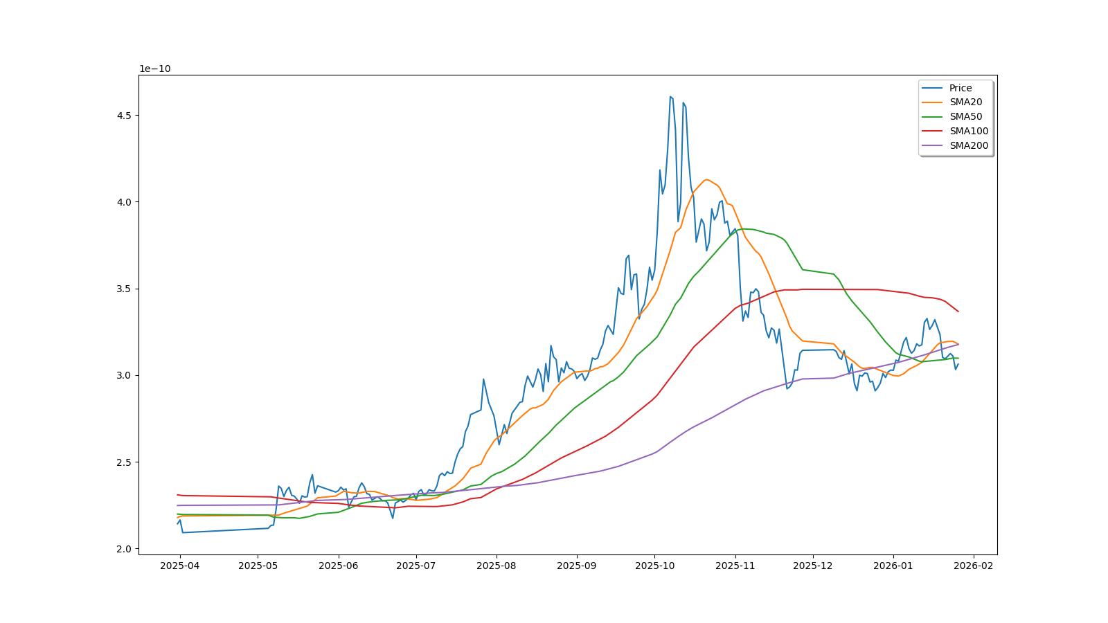 BongWeedCoin Simple Moving Averages