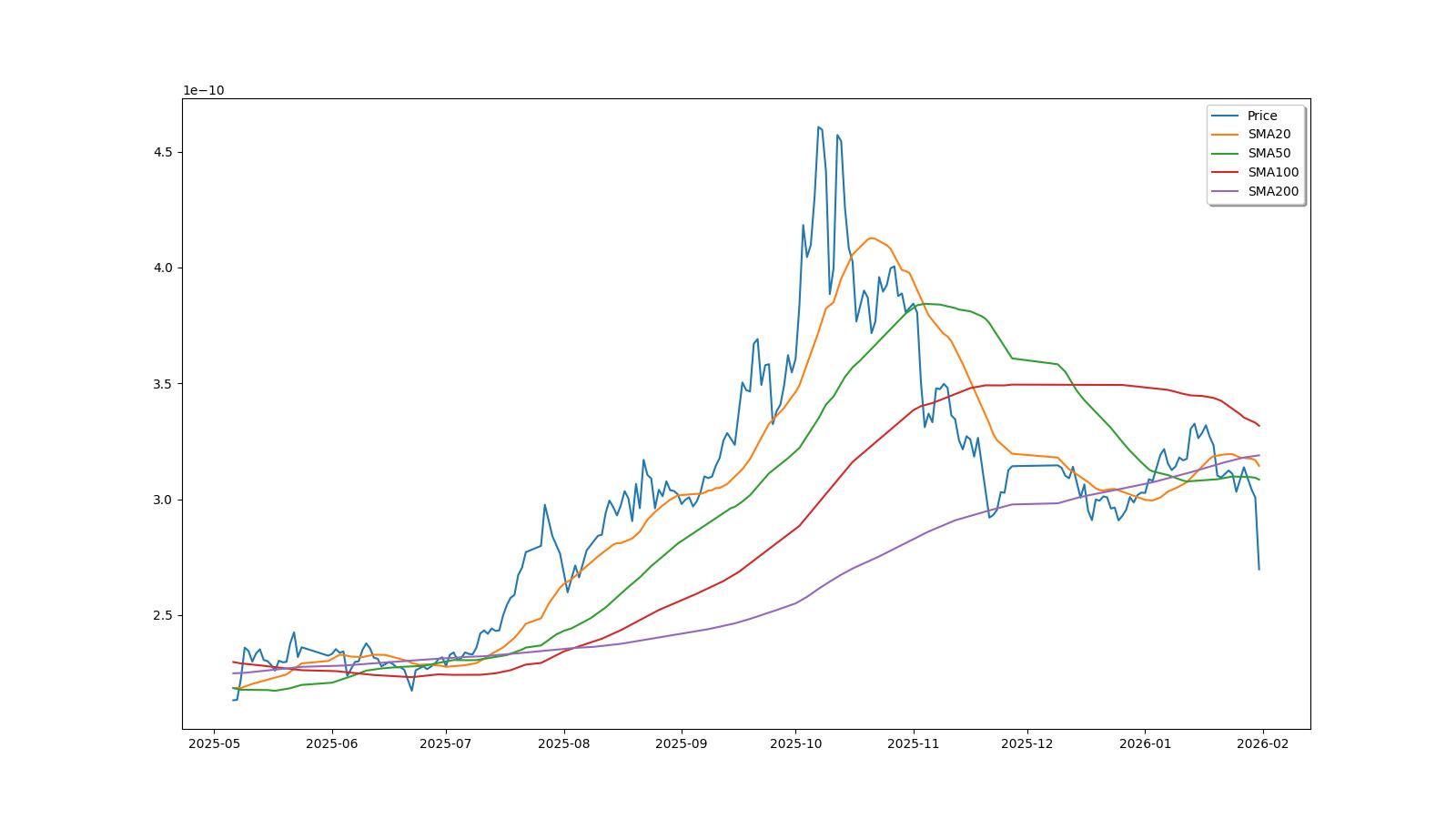 BongWeedCoin Simple Moving Averages
