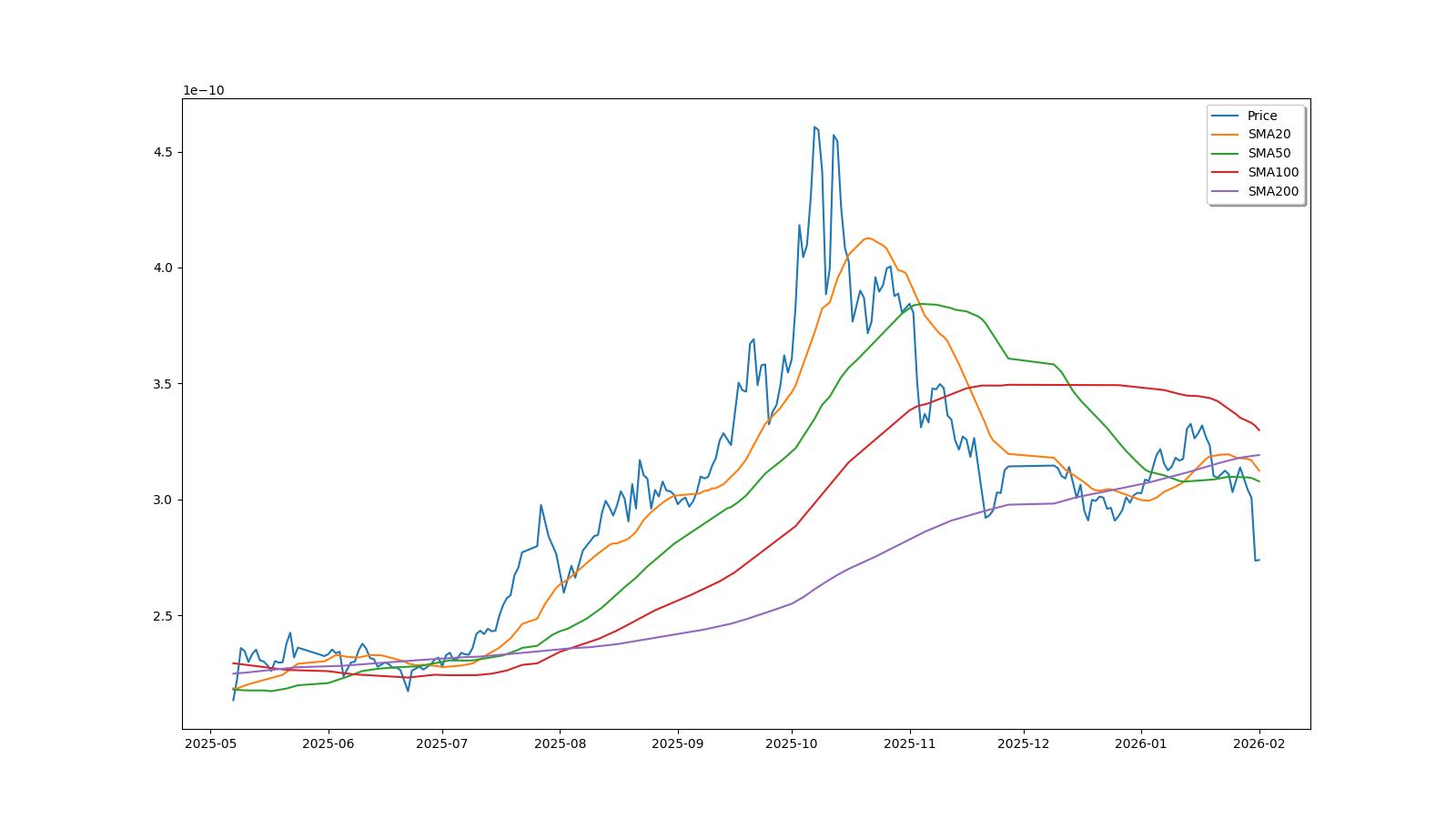BongWeedCoin Simple Moving Averages