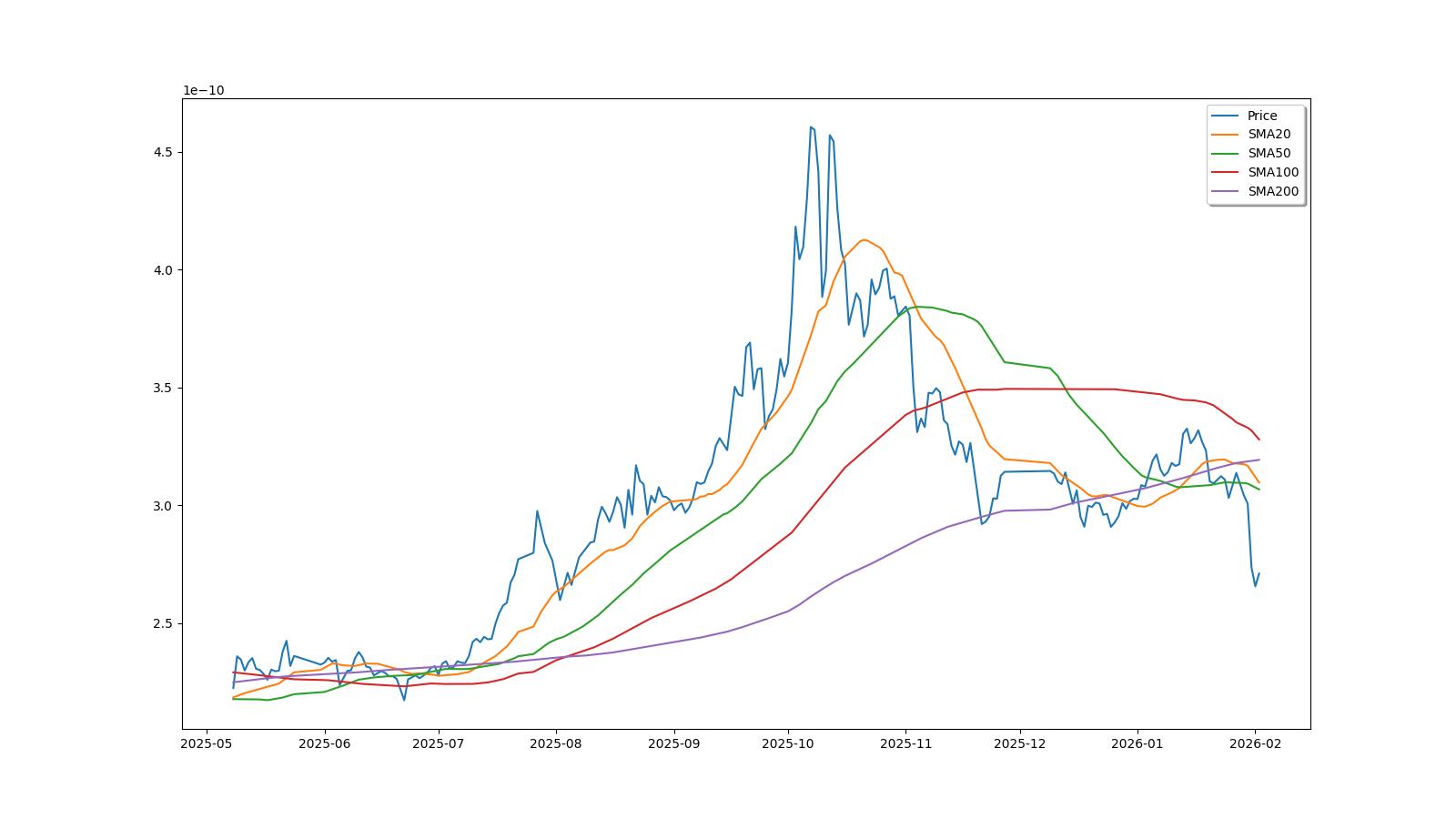 BongWeedCoin Simple Moving Averages