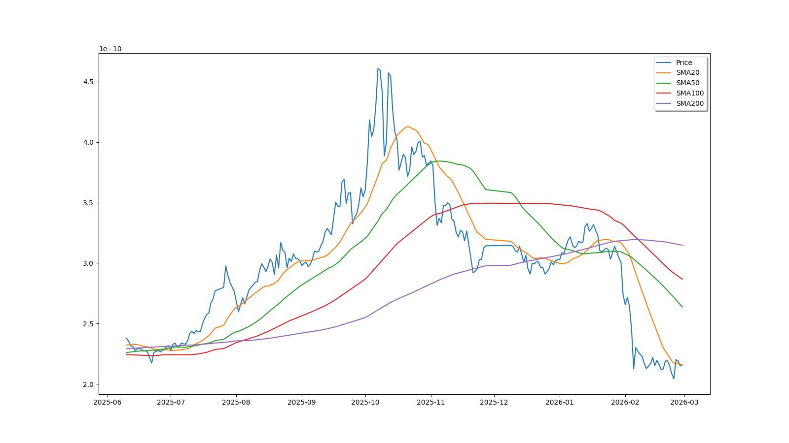 BongWeedCoin Simple Moving Averages