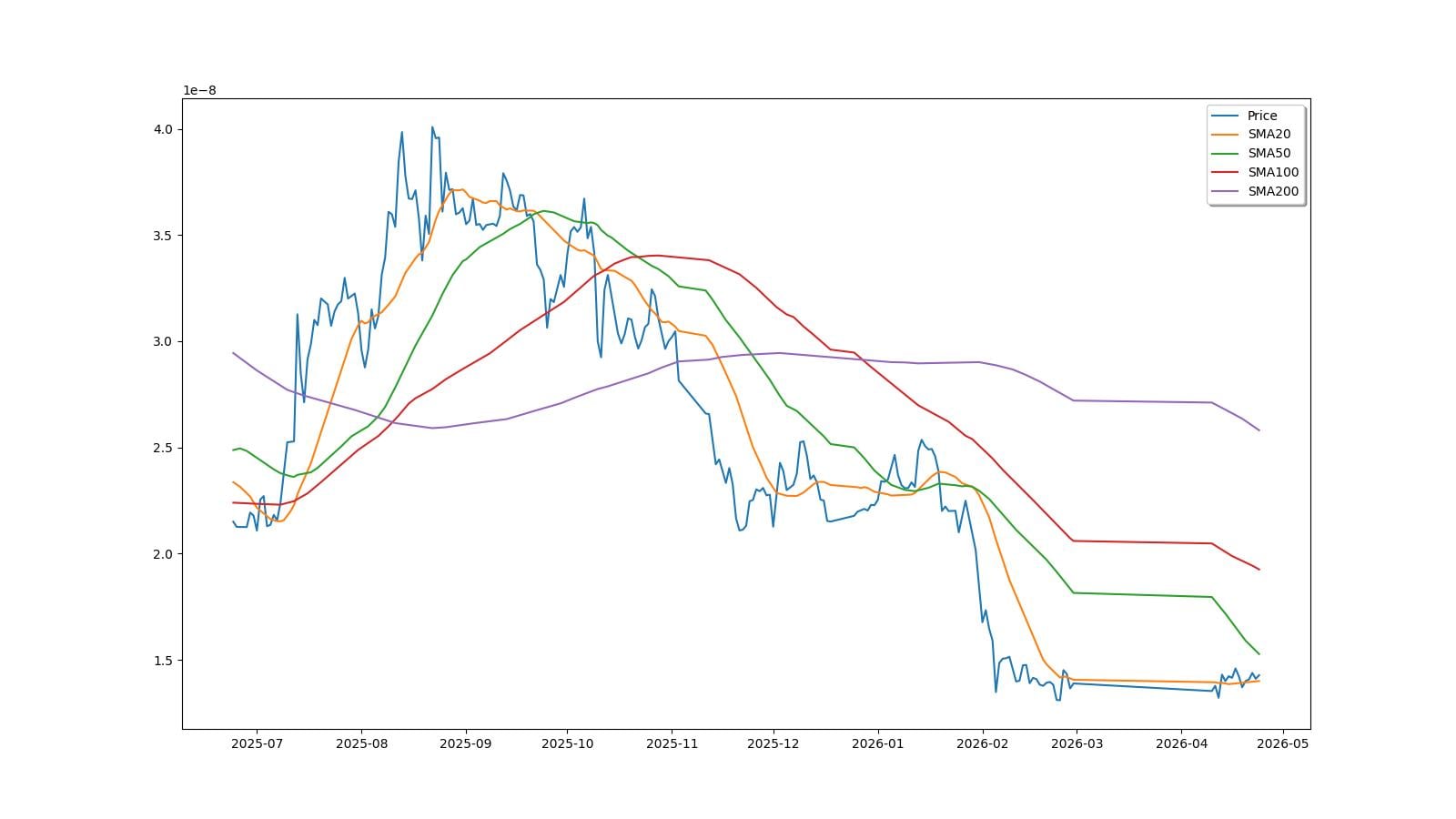 BONK Inu Simple Moving Averages