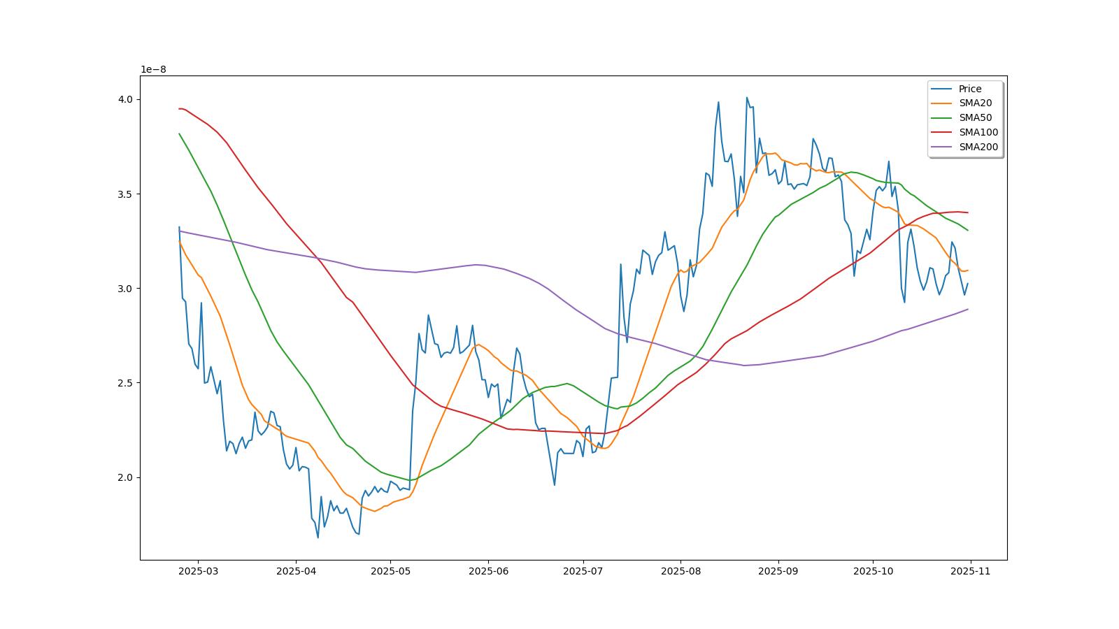 BONK Inu Simple Moving Averages
