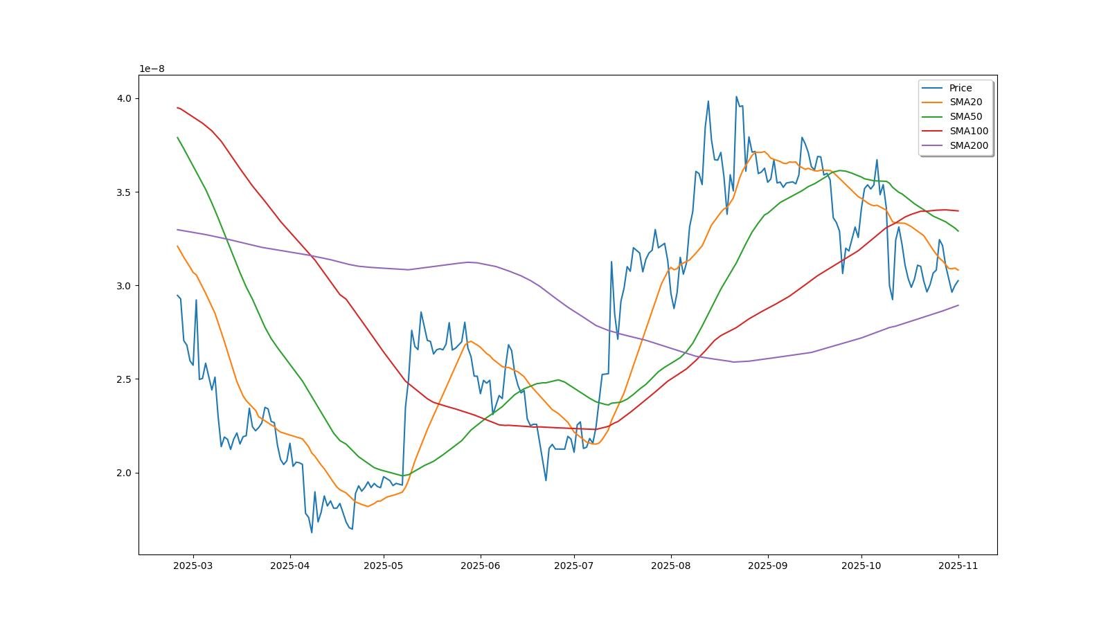 BONK Inu Simple Moving Averages