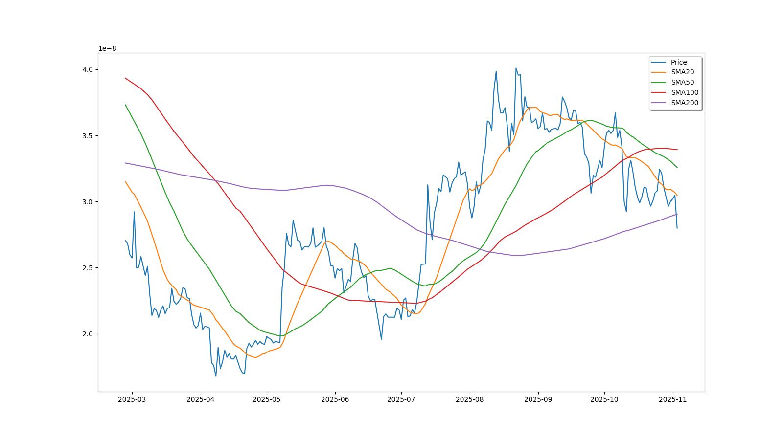 BONK Inu Simple Moving Averages