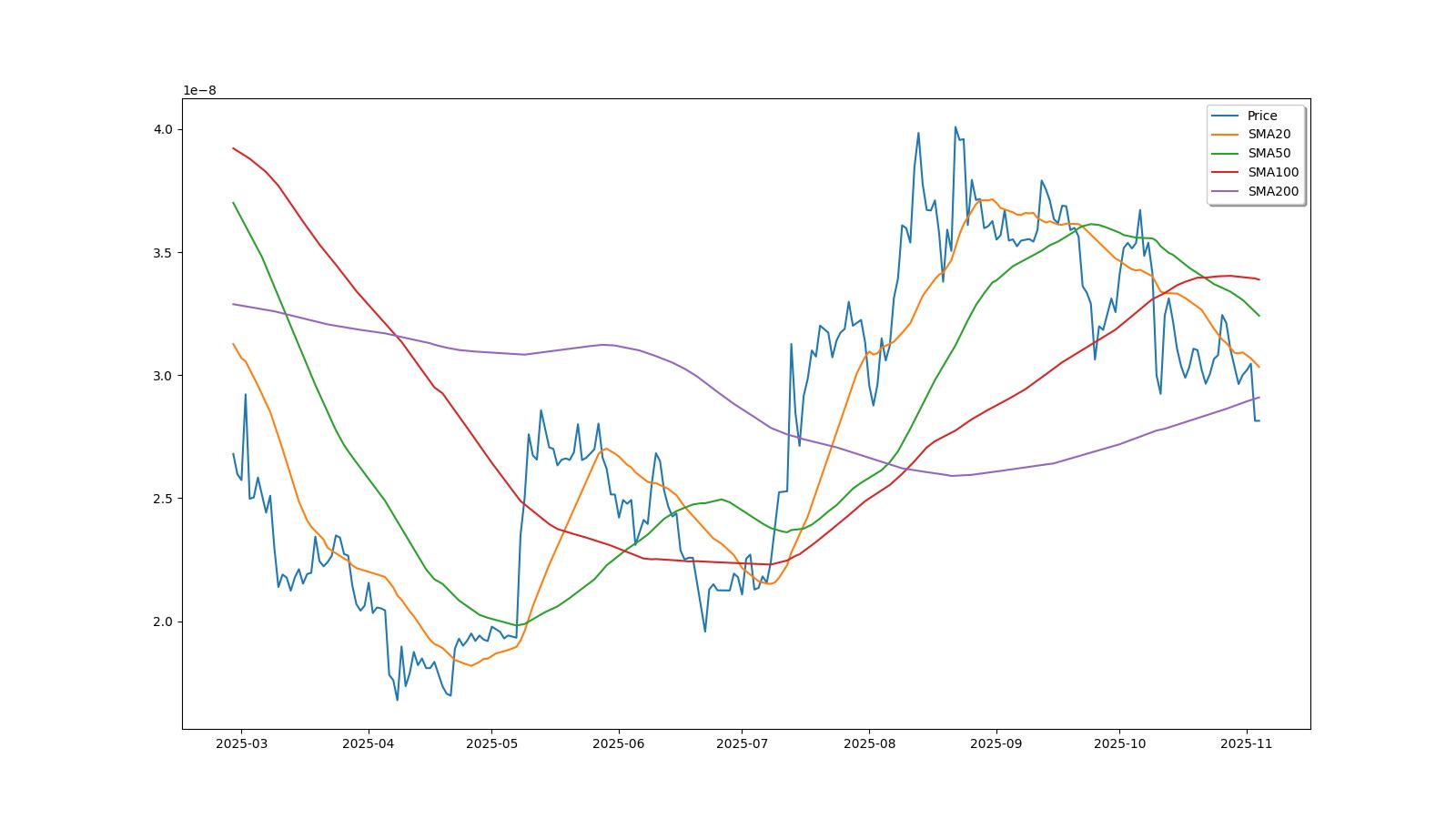 BONK Inu Simple Moving Averages