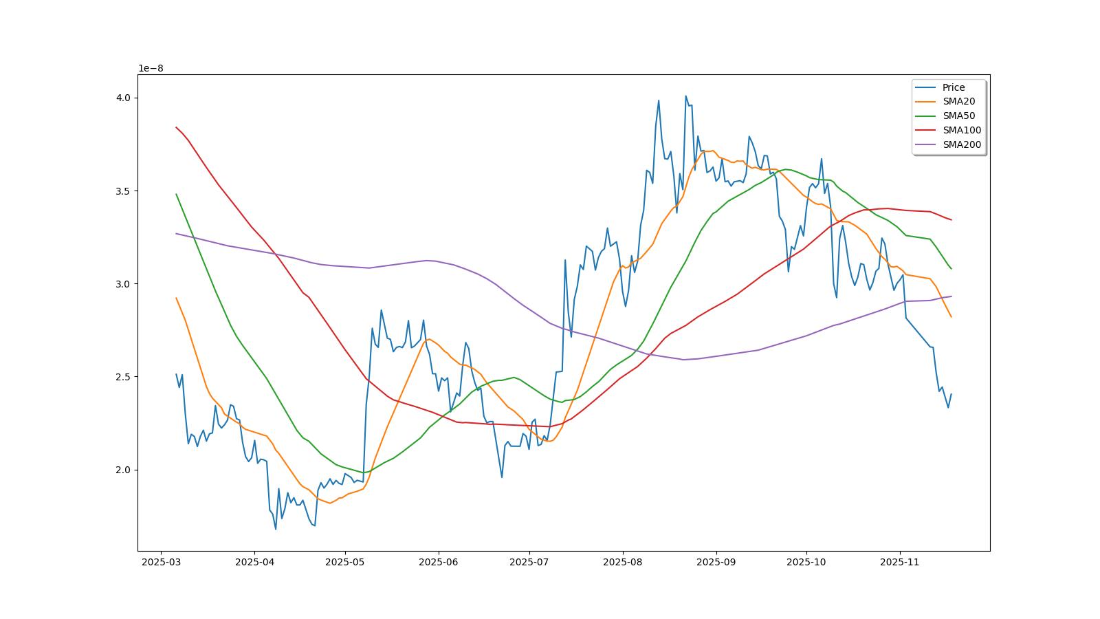 BONK Inu Simple Moving Averages