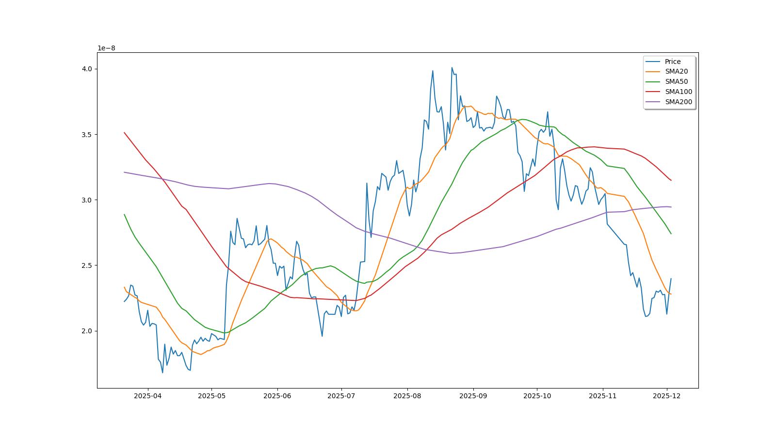 BONK Inu Simple Moving Averages