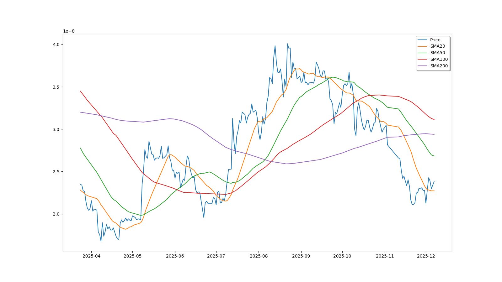 BONK Inu Simple Moving Averages