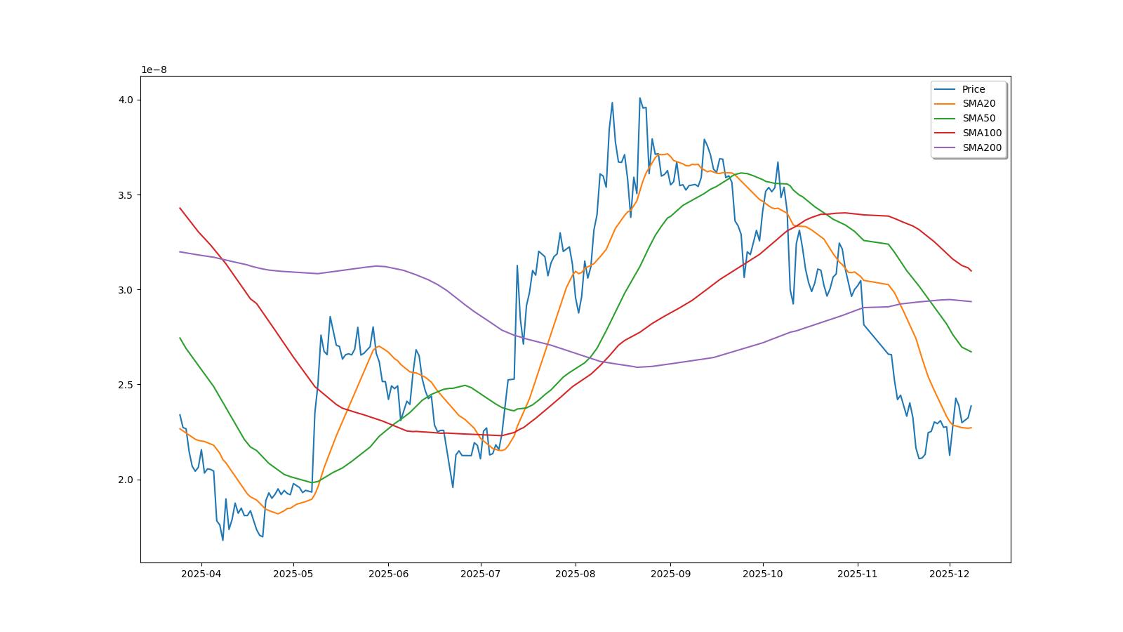 BONK Inu Simple Moving Averages