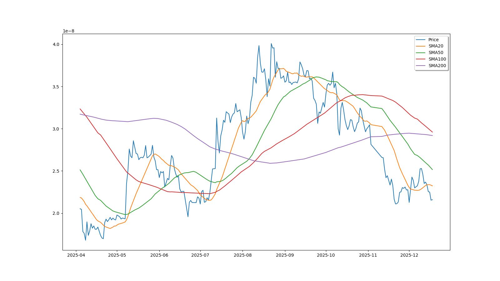 BONK Inu Simple Moving Averages