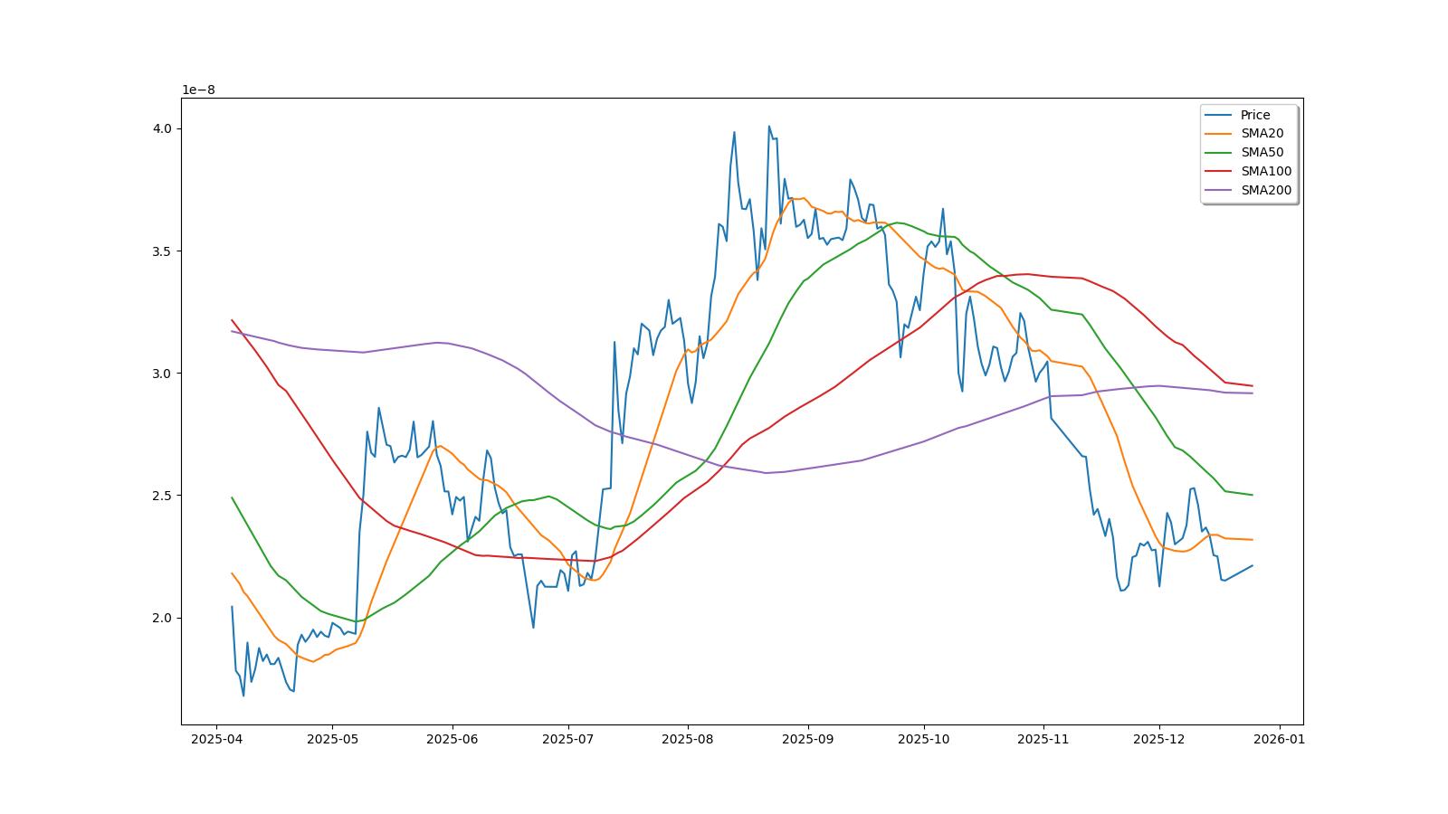 BONK Inu Simple Moving Averages