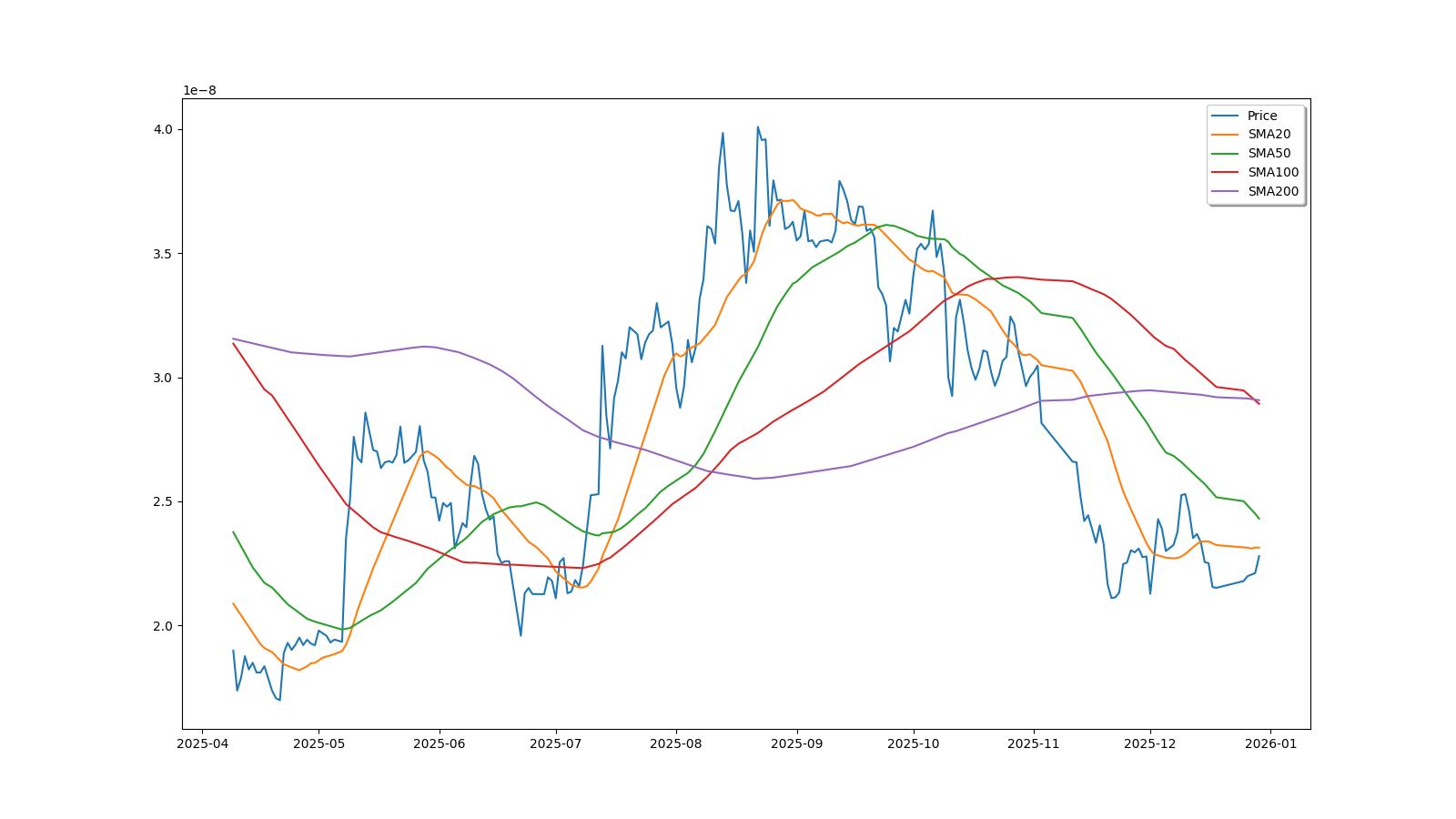 BONK Inu Simple Moving Averages