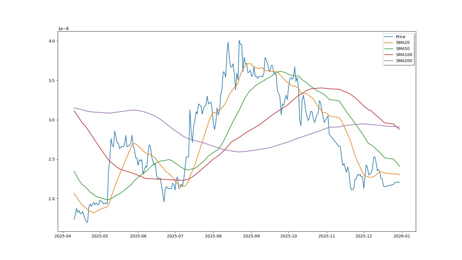 BONK Inu Simple Moving Averages