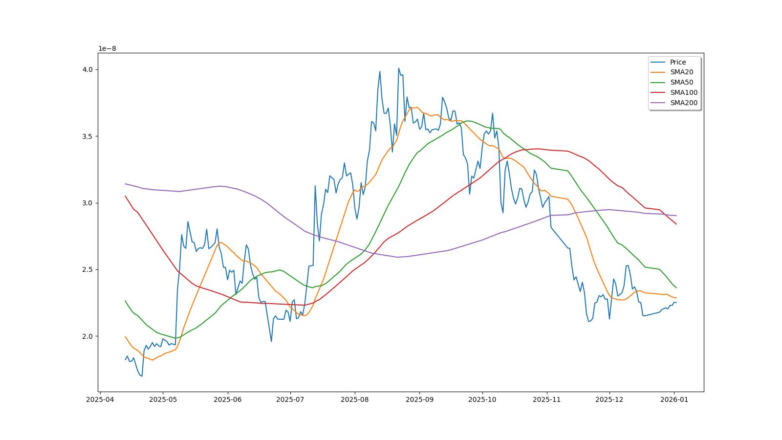 BONK Inu Simple Moving Averages