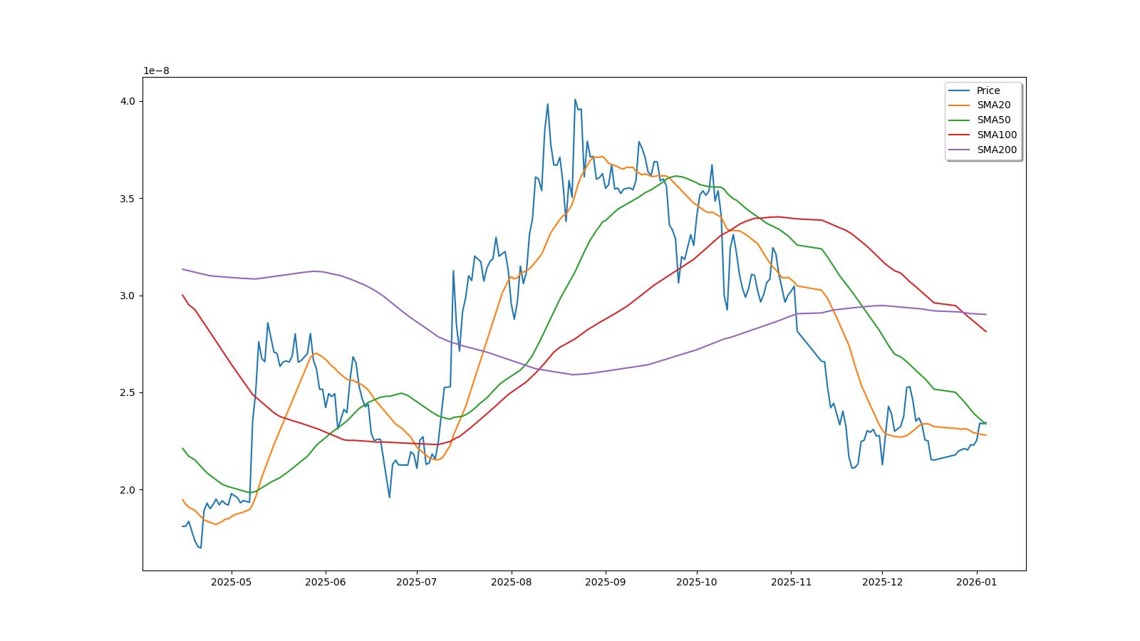BONK Inu Simple Moving Averages
