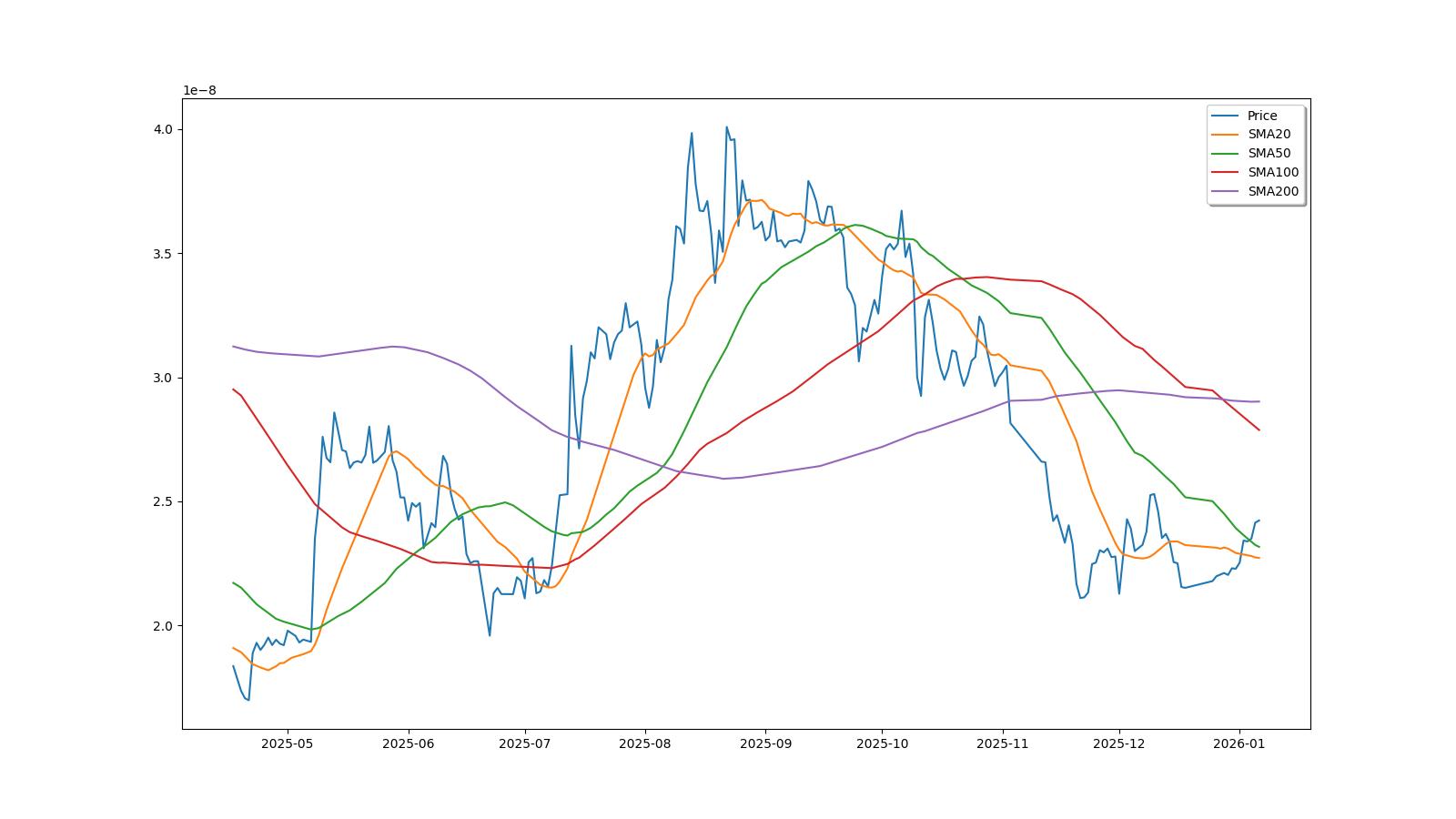 BONK Inu Simple Moving Averages