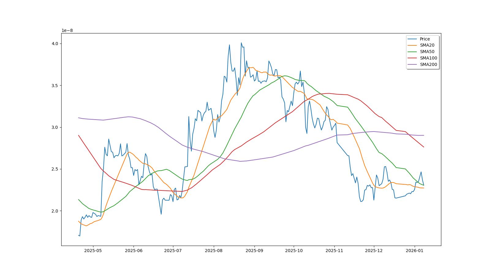 BONK Inu Simple Moving Averages