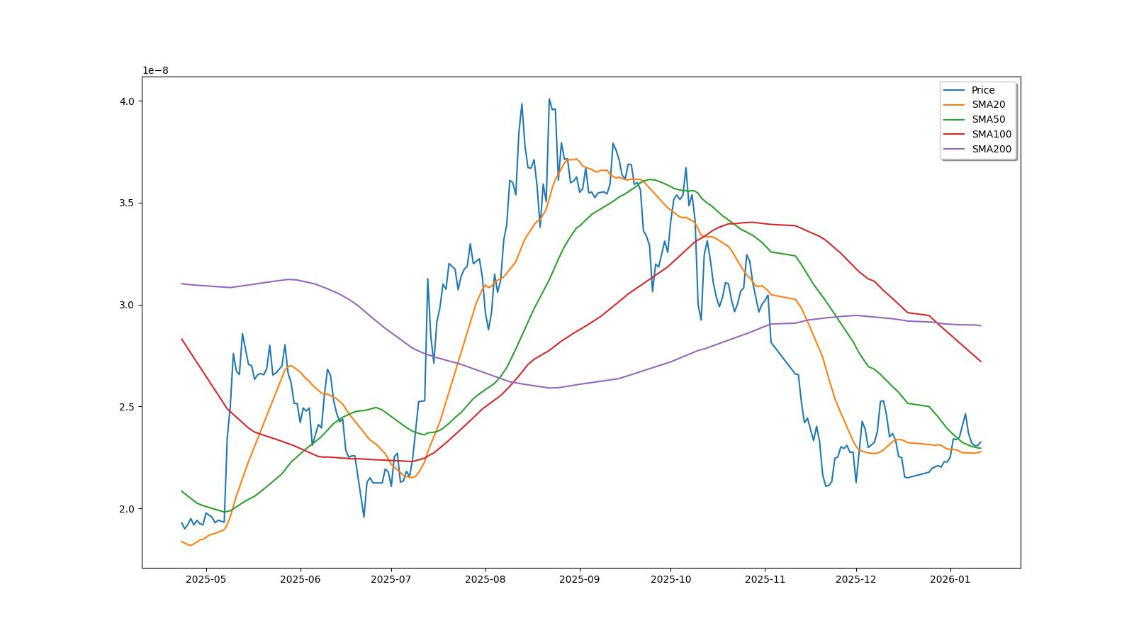 BONK Inu Simple Moving Averages