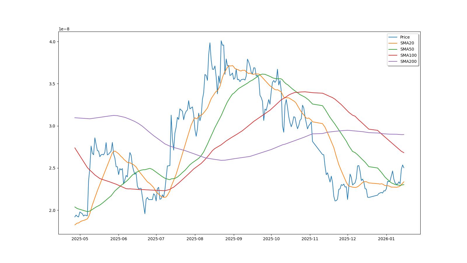 BONK Inu Simple Moving Averages
