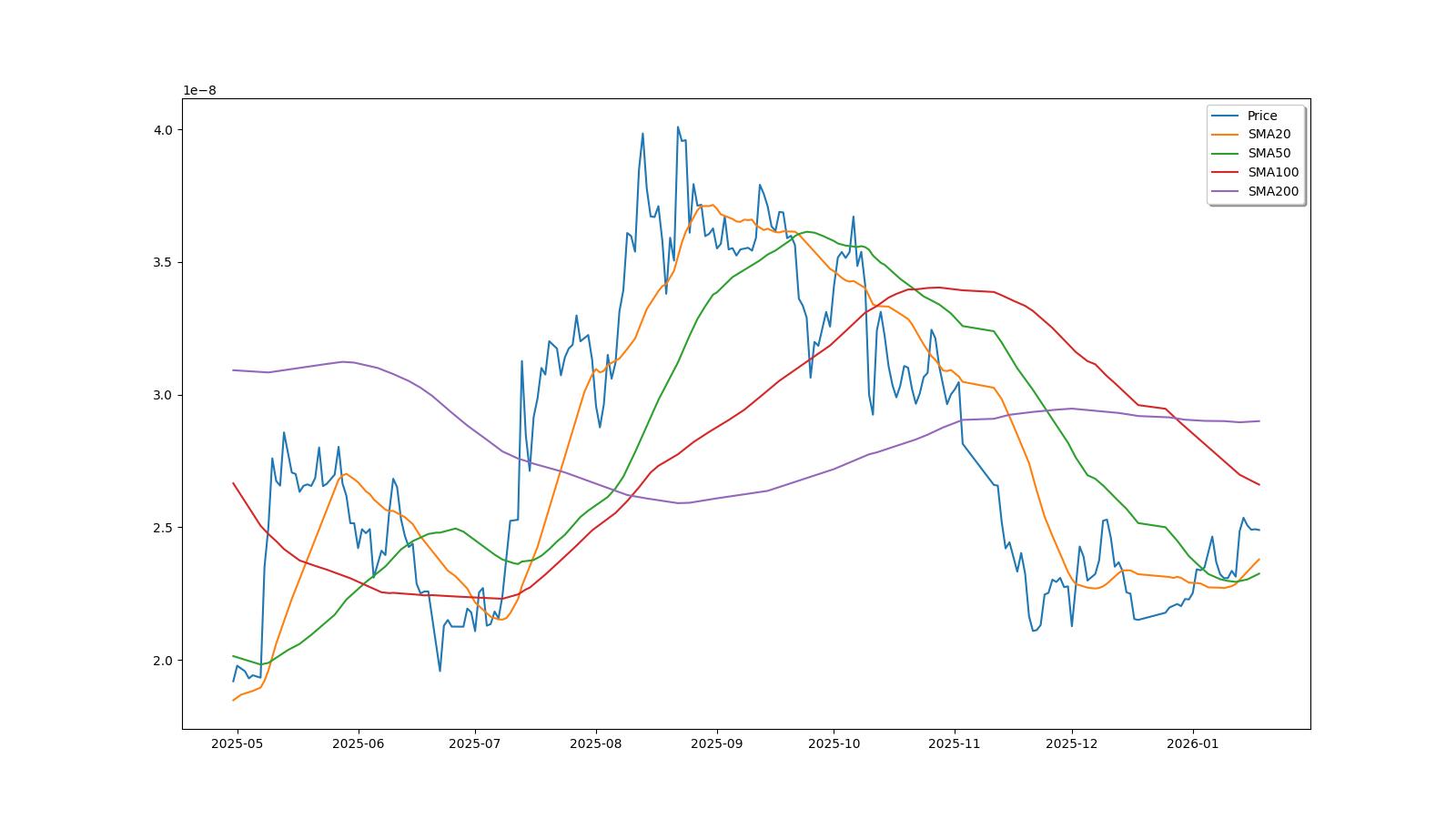 BONK Inu Simple Moving Averages