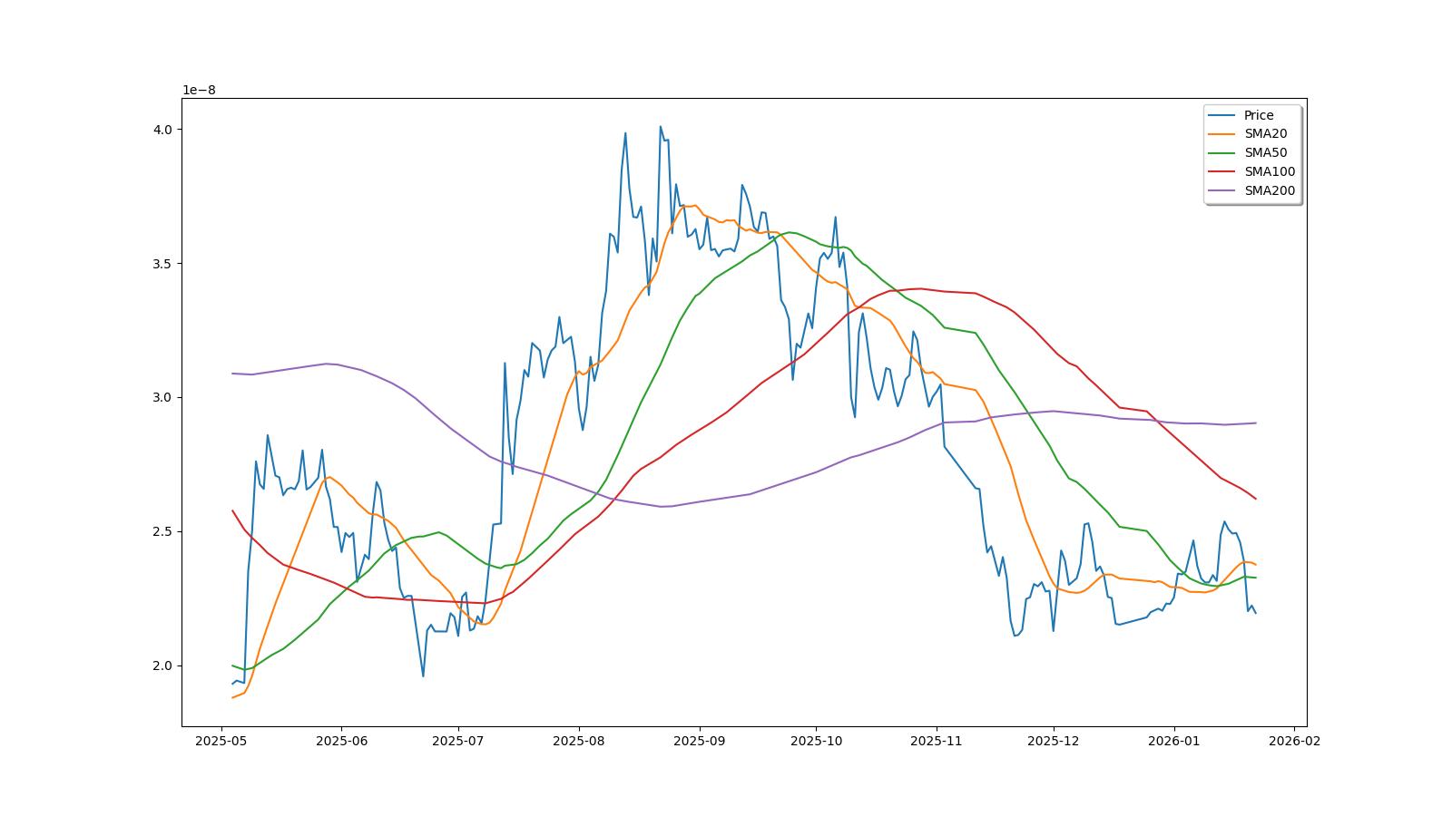 BONK Inu Simple Moving Averages