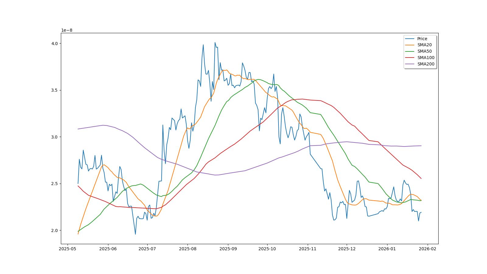 BONK Inu Simple Moving Averages