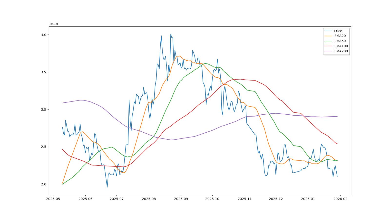 BONK Inu Simple Moving Averages