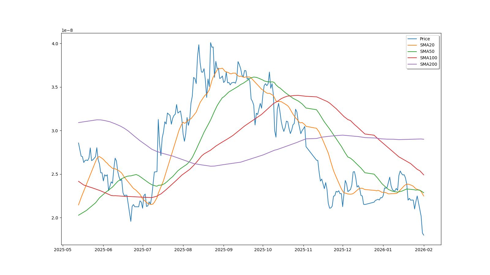 BONK Inu Simple Moving Averages