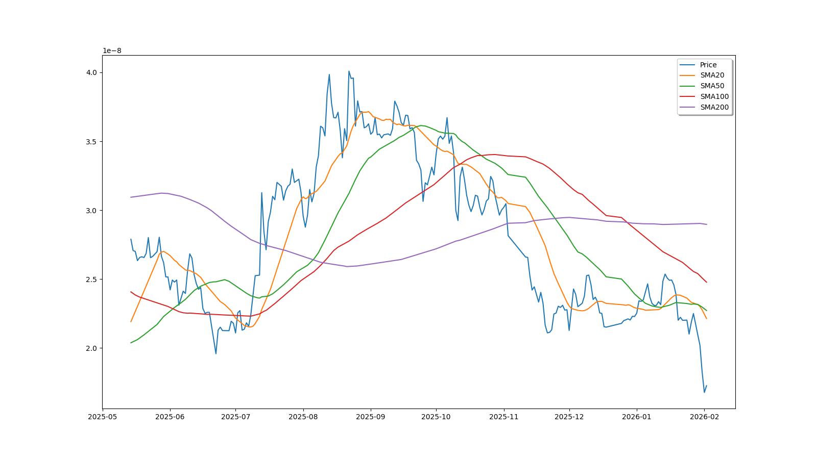 BONK Inu Simple Moving Averages