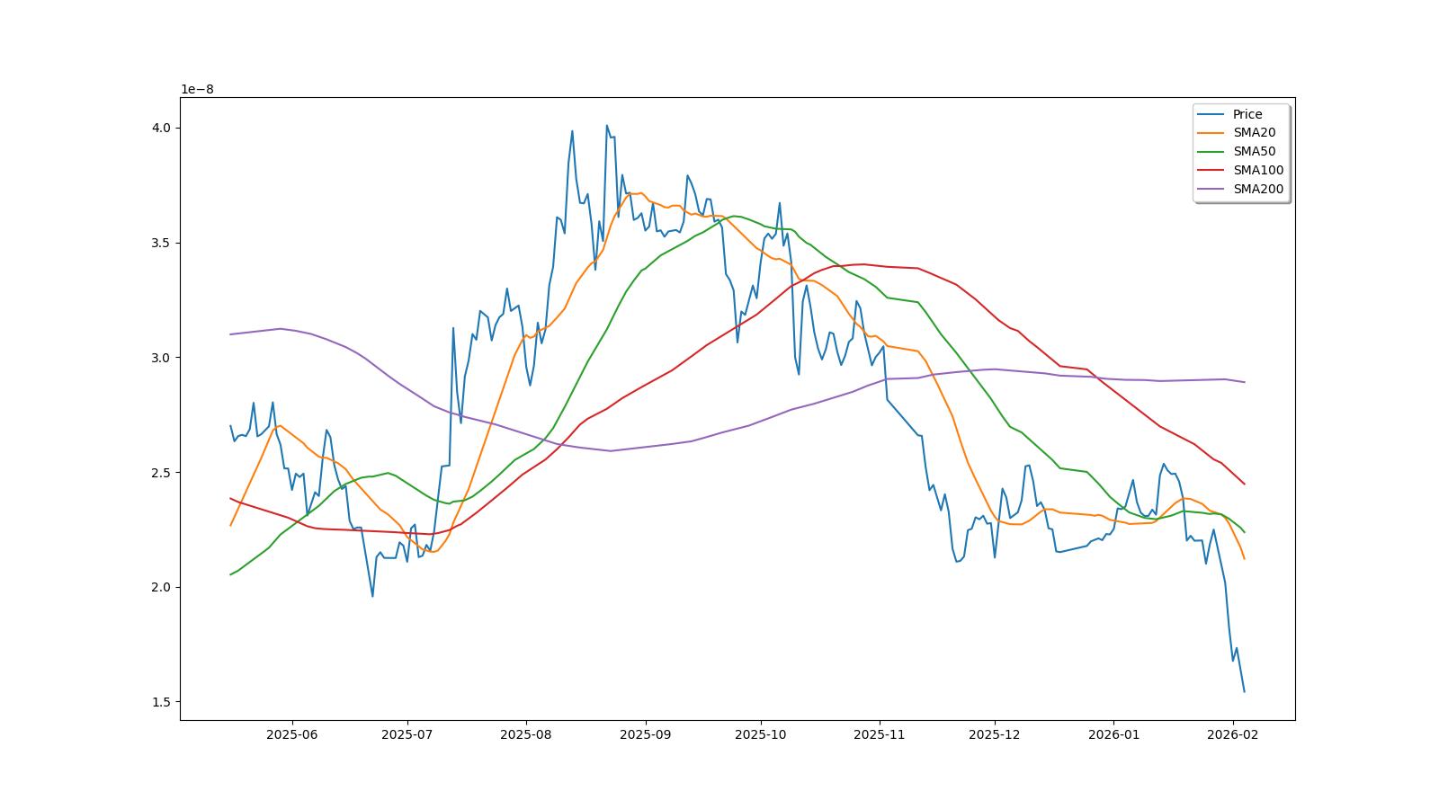 BONK Inu Simple Moving Averages