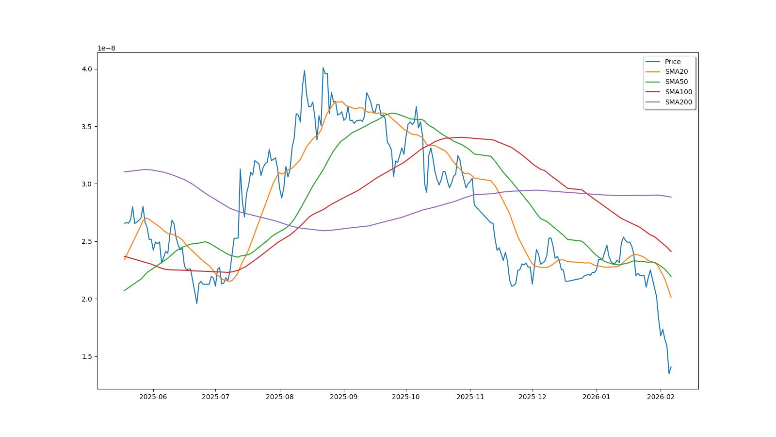 BONK Inu Simple Moving Averages