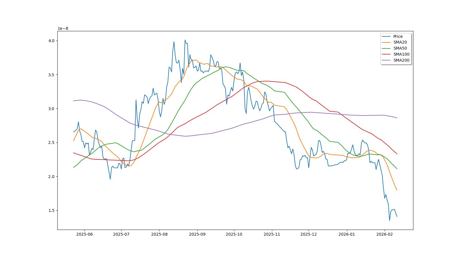 BONK Inu Simple Moving Averages