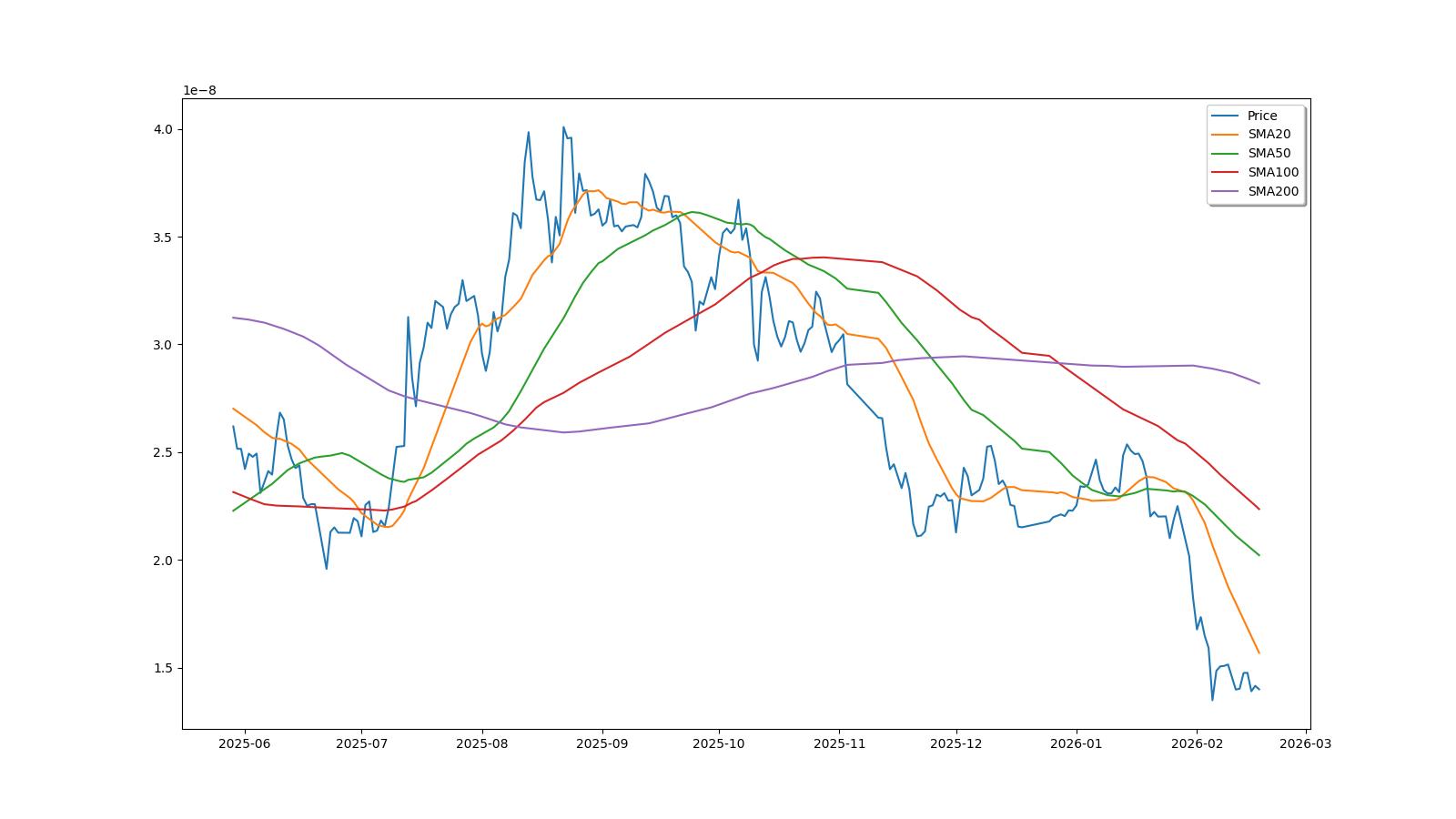 BONK Inu Simple Moving Averages